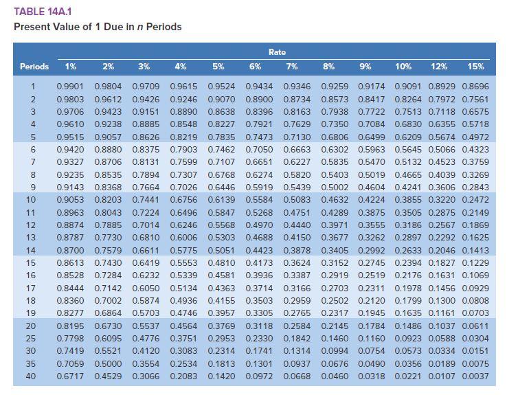 Solved TABLE 14A.1 Present Value of 1 Due in n Periods Rate | Chegg.com