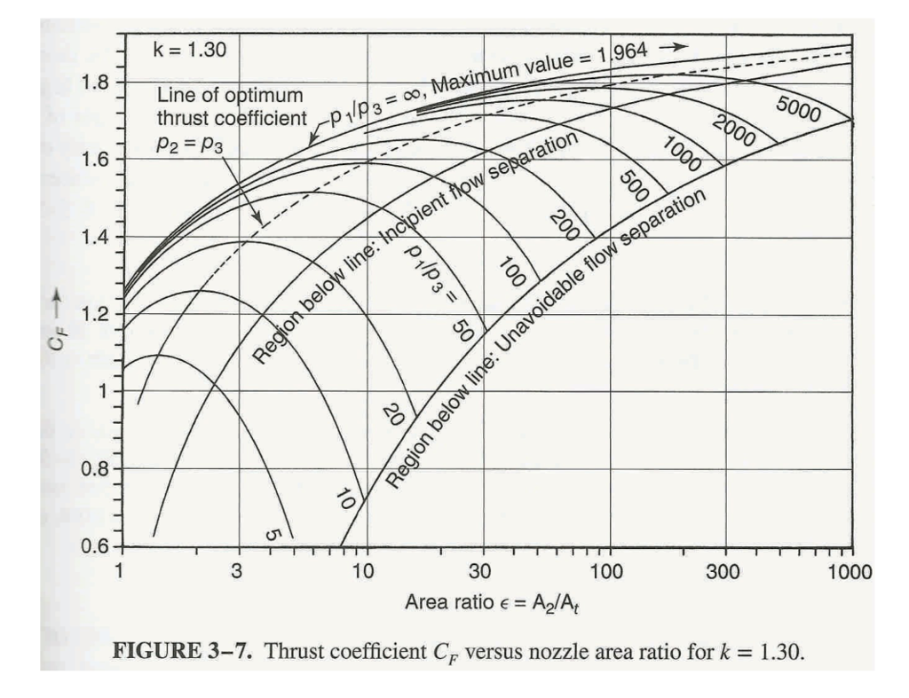 1. An engine having a nozzle area ratio and chamber | Chegg.com