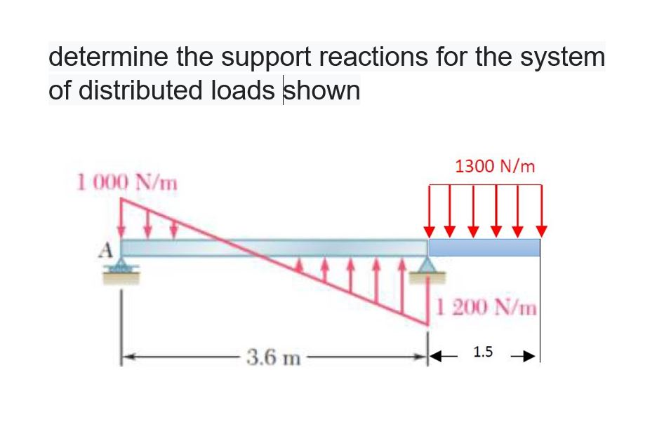 Solved determine the support reactions for the system of | Chegg.com