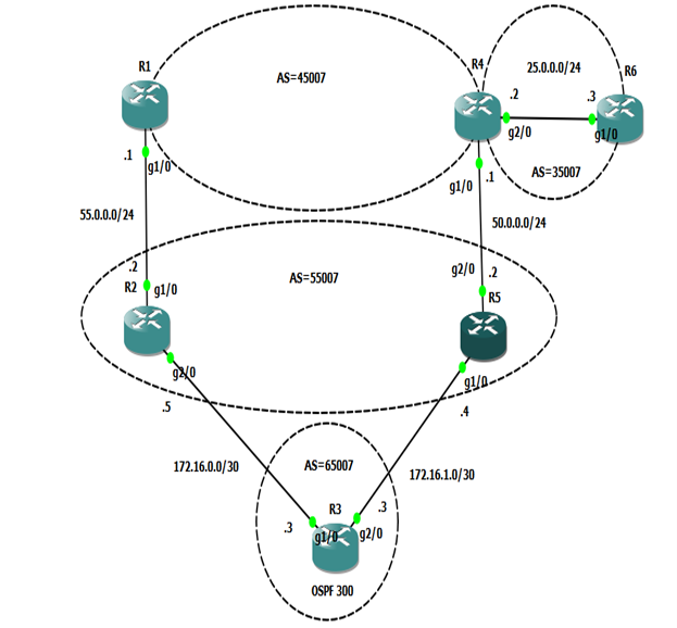 Solved 1Q) Configure all the routers with BGP Protocol and | Chegg.com