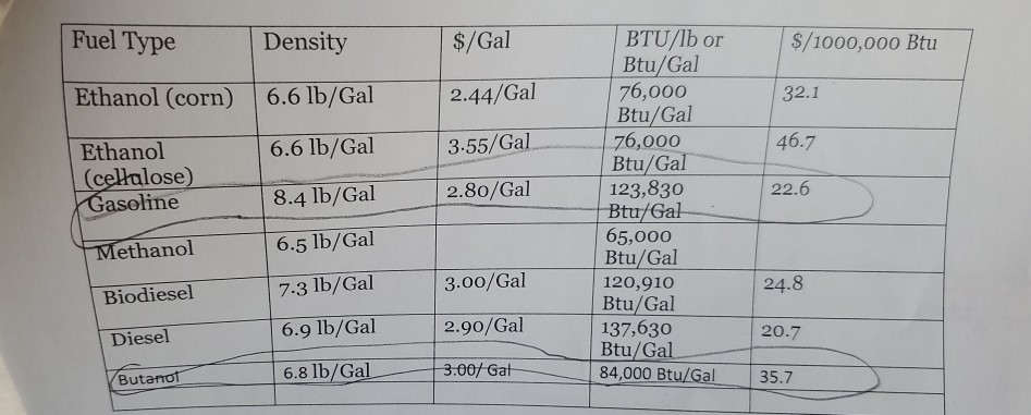 Fuel Type Density $/Gal $/1000,000 Btu Ethanol | Chegg.com