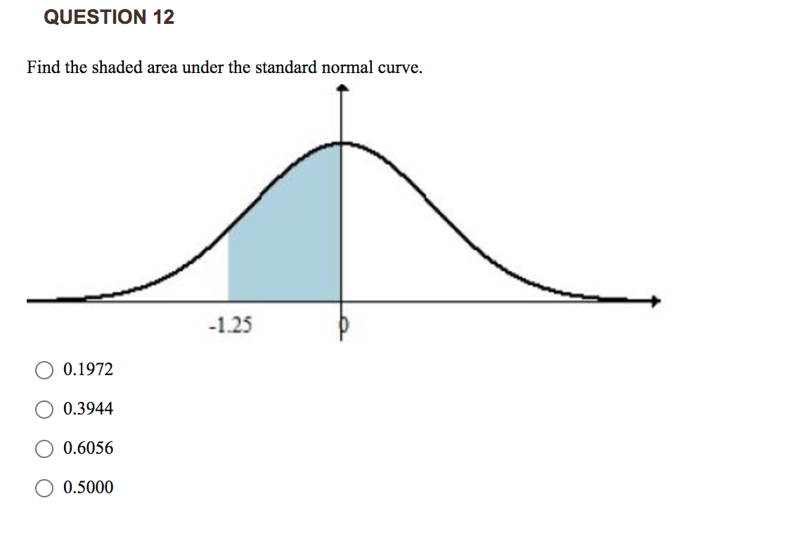 Solved QUESTION 12 Find the shaded area under the standard | Chegg.com