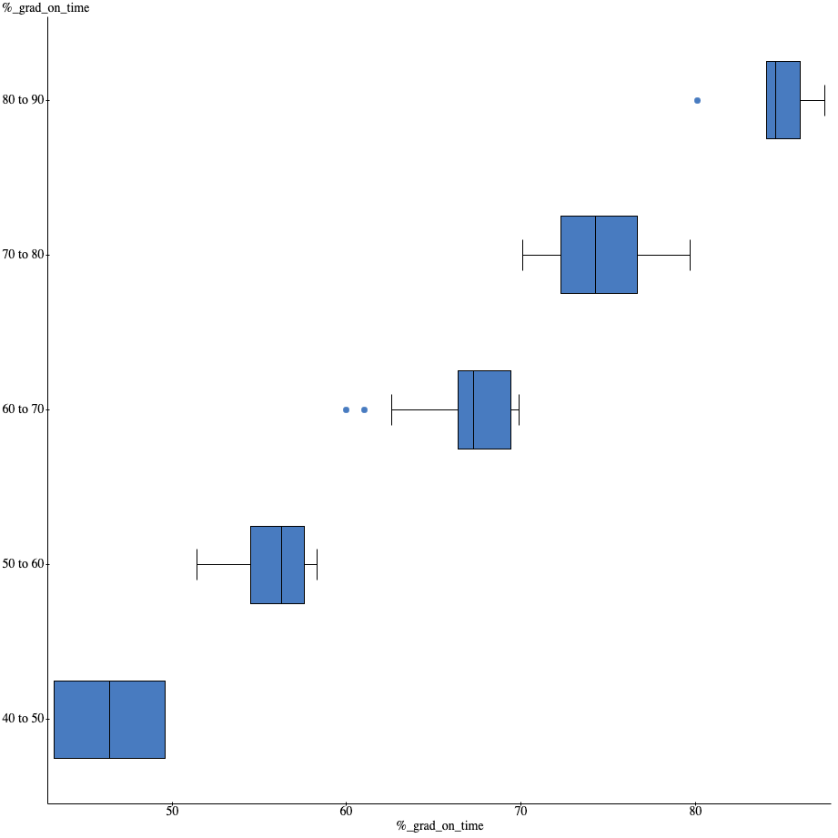 Solved Use the six side-by-side boxplots of on-time | Chegg.com