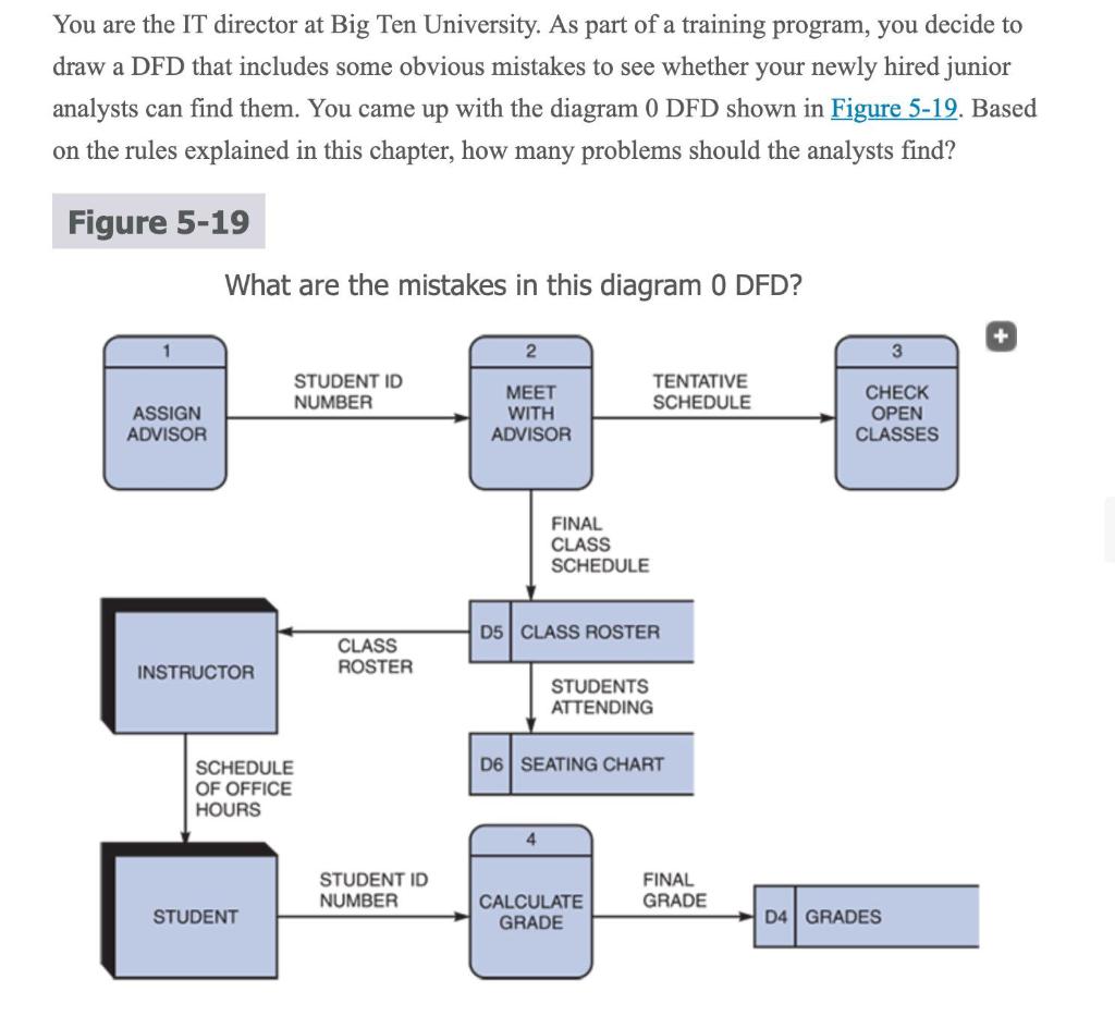 Solved How to redraw correct diagram for DFD 0, Please give | Chegg.com