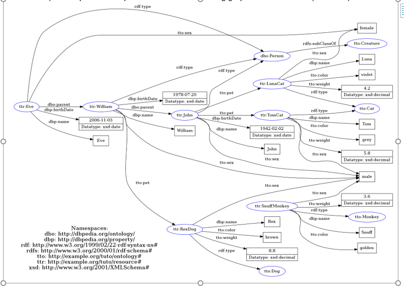 Question 1: Develop an RDF representation of the | Chegg.com