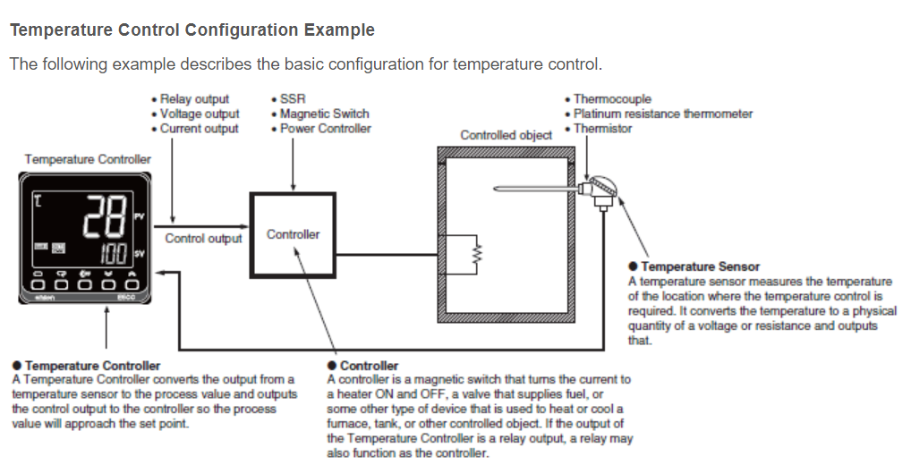 Temperature Control Configuration Example The | Chegg.com