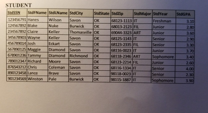 Solved STUDENT StdsSN StdFName StdLName StdCity StdState | Chegg.com