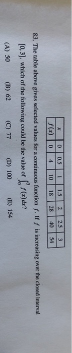 Solved F X O 4 10 18 28 40 54 83 The Table Above Gives 