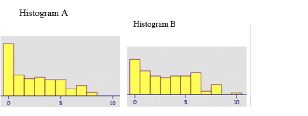 Solved The 2 boxplots below depict the Stat 200 survey | Chegg.com