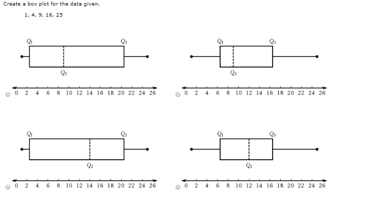 Solved Create a box plot for the data given. 1, 4, 9, 16, 25 | Chegg.com