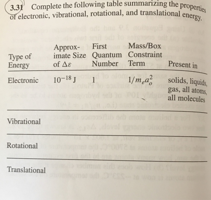 Solved Complete the following table summarizing the | Chegg.com
