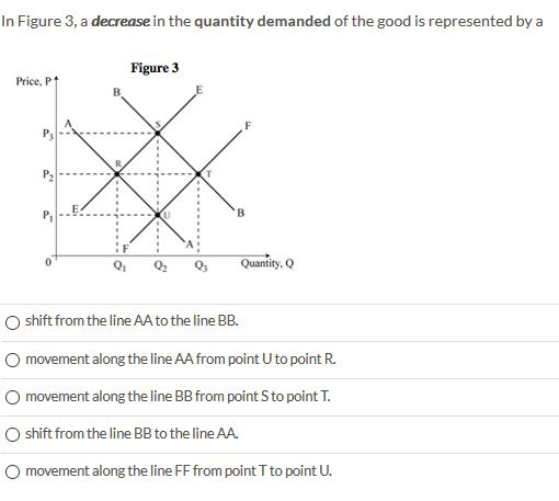 Solved In Figure 3, a decrease in the quantity demanded of | Chegg.com