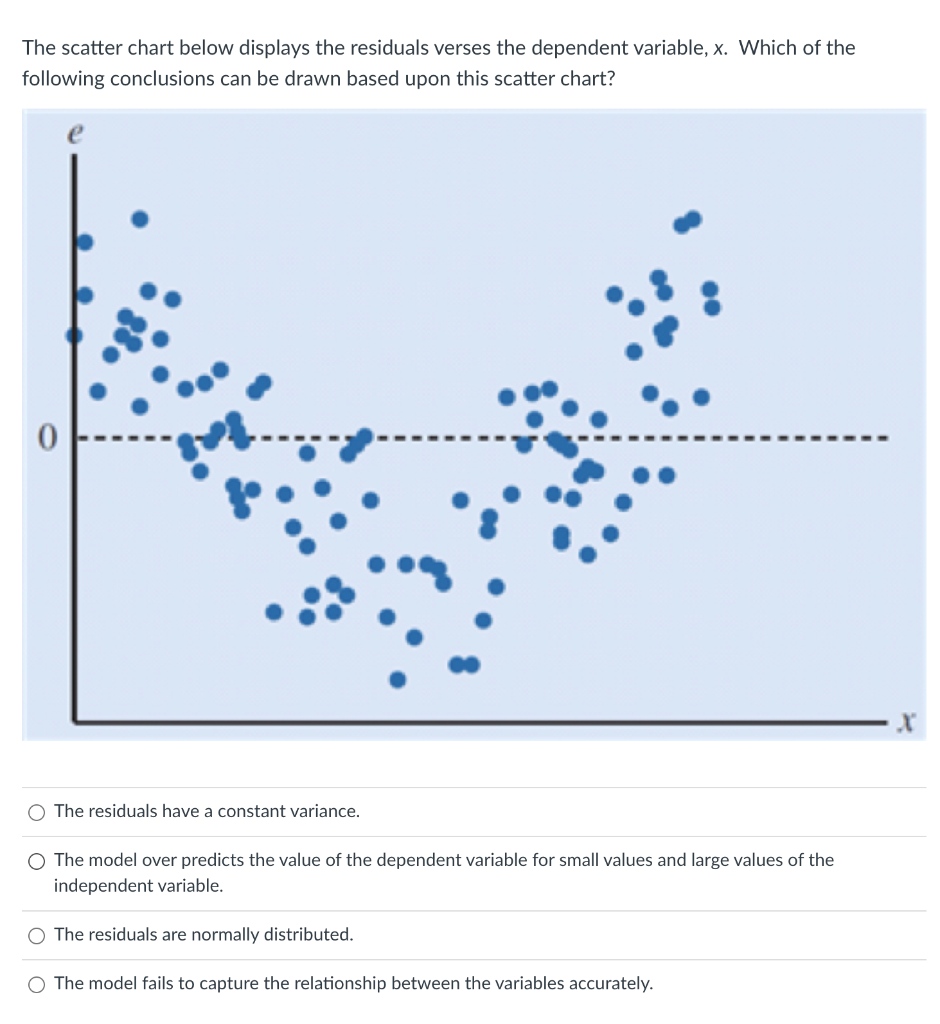 Solved The scatter chart below displays the residuals verses | Chegg.com