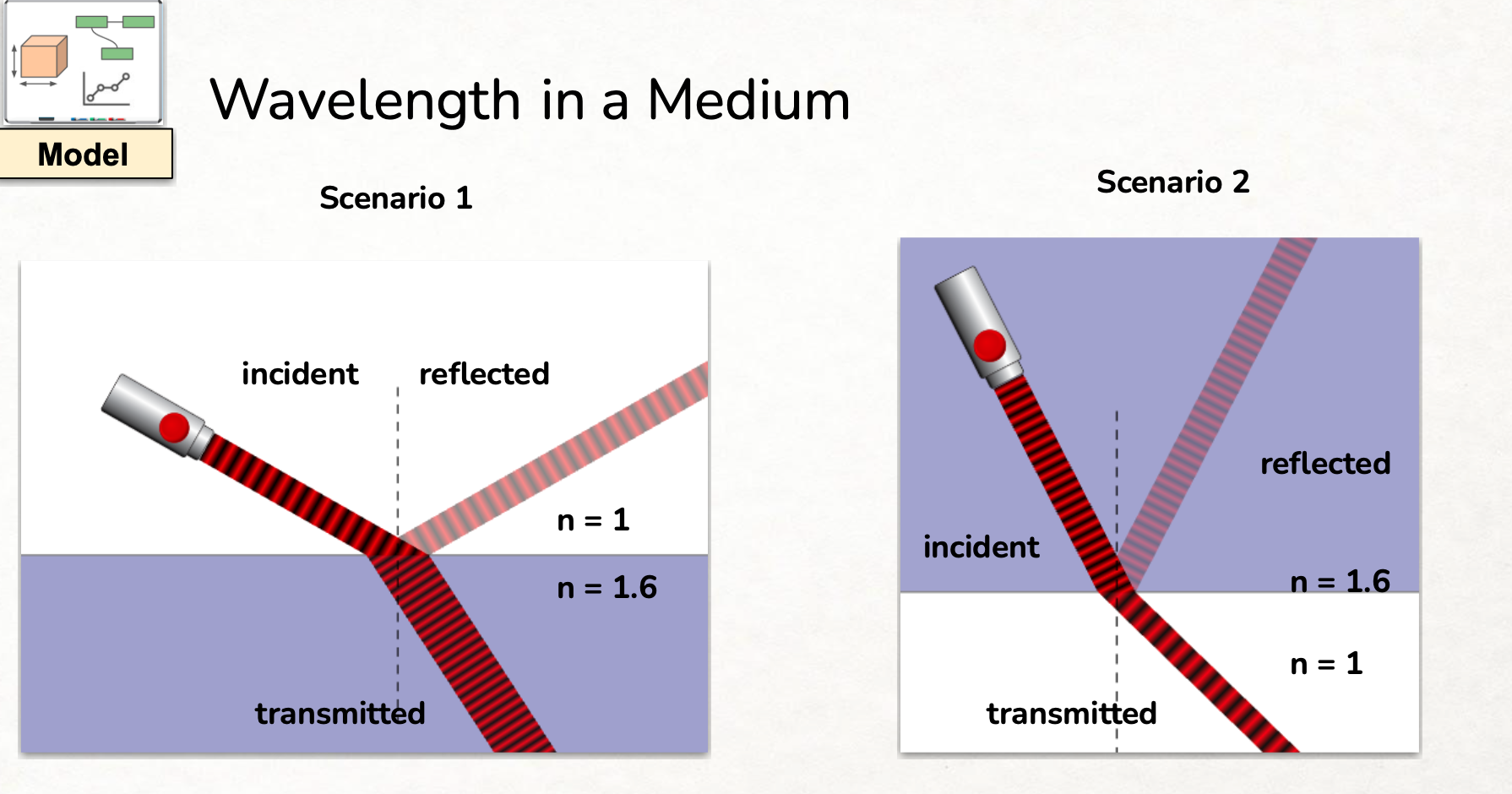 Solved Wavelength in a Medium Scenario 1 Scenario | Chegg.com