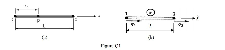 Solved QUESTION 1 The linear shape functions, N, and N2, of | Chegg.com