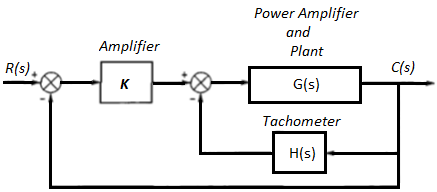Solved Given the system in figure 1, compute the values of K | Chegg.com