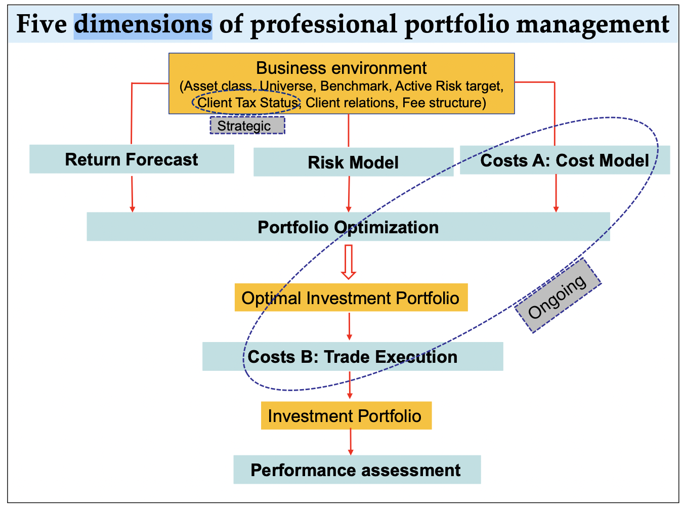 Solved As discussed in class, the professional active | Chegg.com