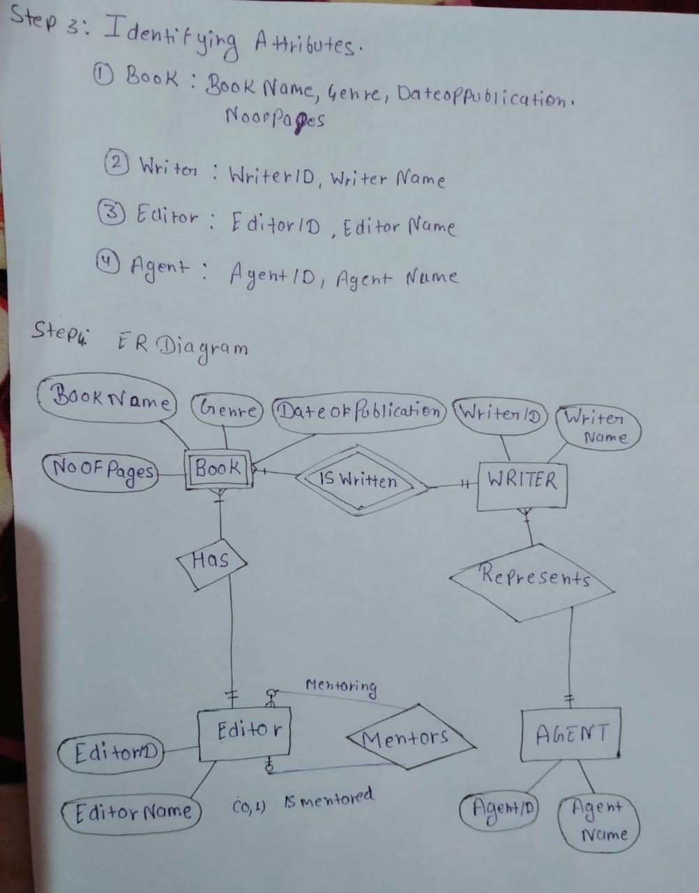 Solved I need a RELATIONAL DATABASE DIAGRAM(ERD) for | Chegg.com