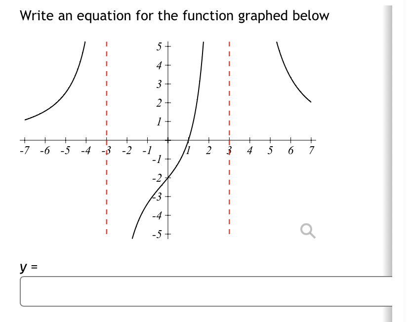 Solved Write an equation for the function graphed below | Chegg.com