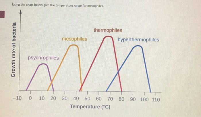 Solved Using the chart below give the temperature range for | Chegg.com
