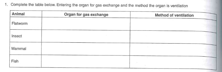 Solved 1. Complete the table below. Entering the organ for | Chegg.com