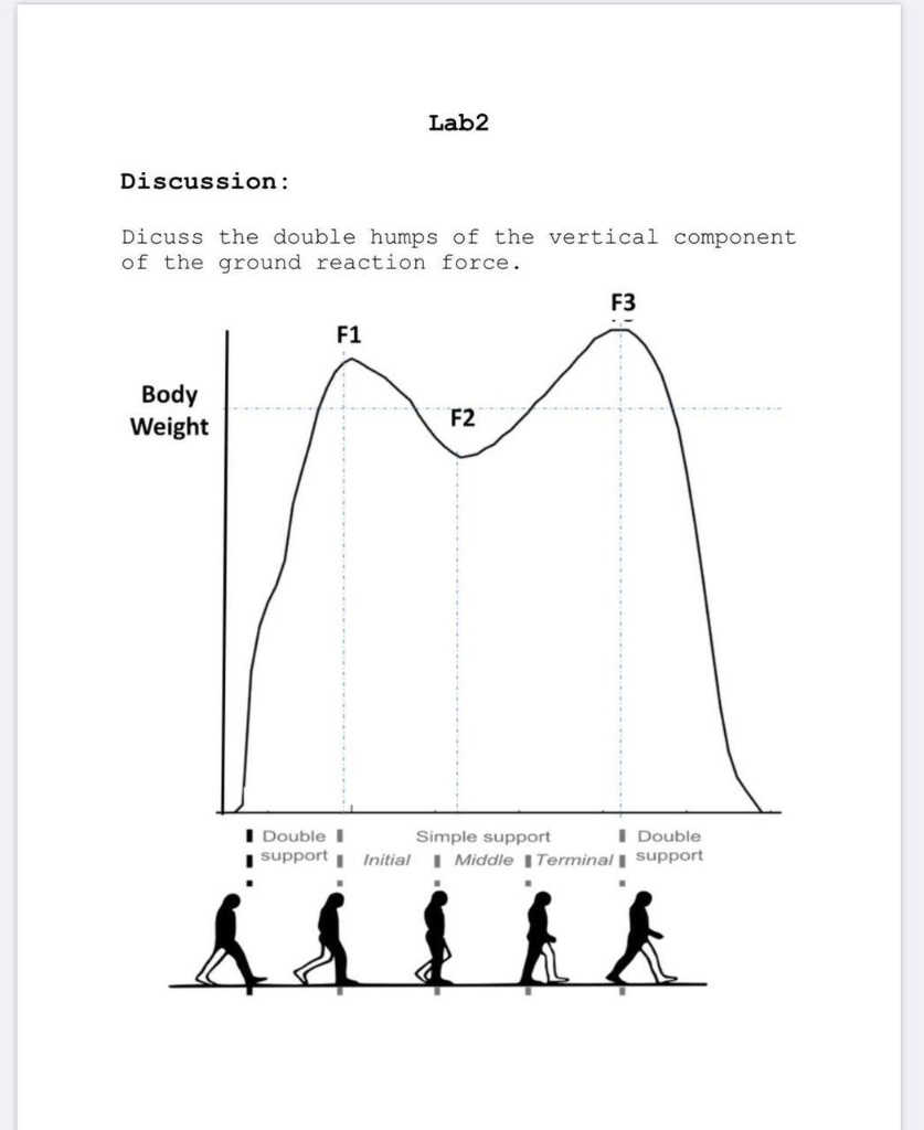 Solved Lab2 Discussion: Dicuss the double humps of the | Chegg.com