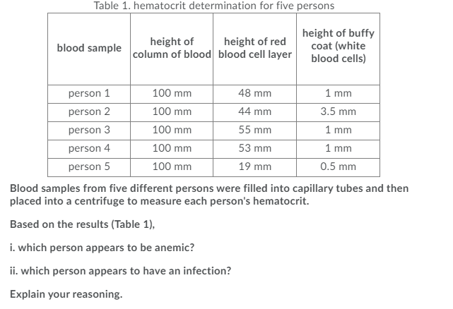 Solved Table 1. hematocrit determination for five persons | Chegg.com
