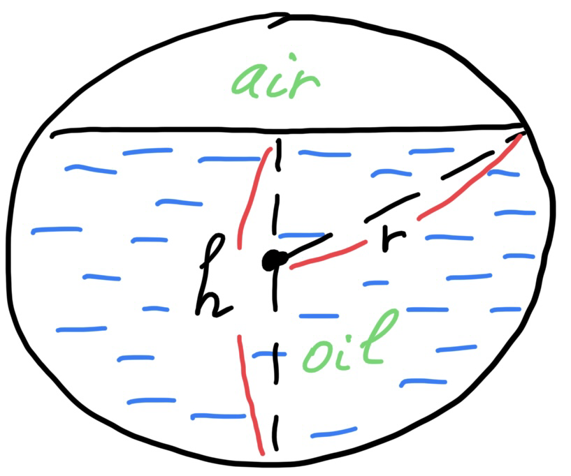 Solved Figure 1 shows the circular cross-section of an oil | Chegg.com