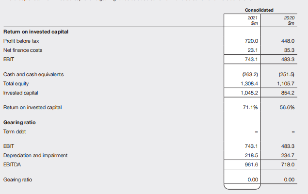 Solved Ratio analysis of financial performance and financial | Chegg.com