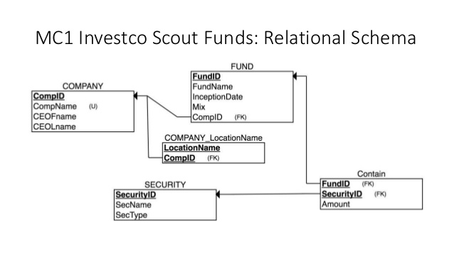 From the book: Database Systems by Nenad Jukic, Susan | Chegg.com