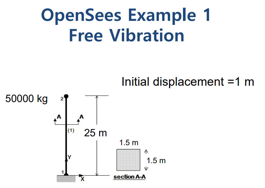 OpenSees Example 1 Free Vibration Initial dicnl | Chegg.com