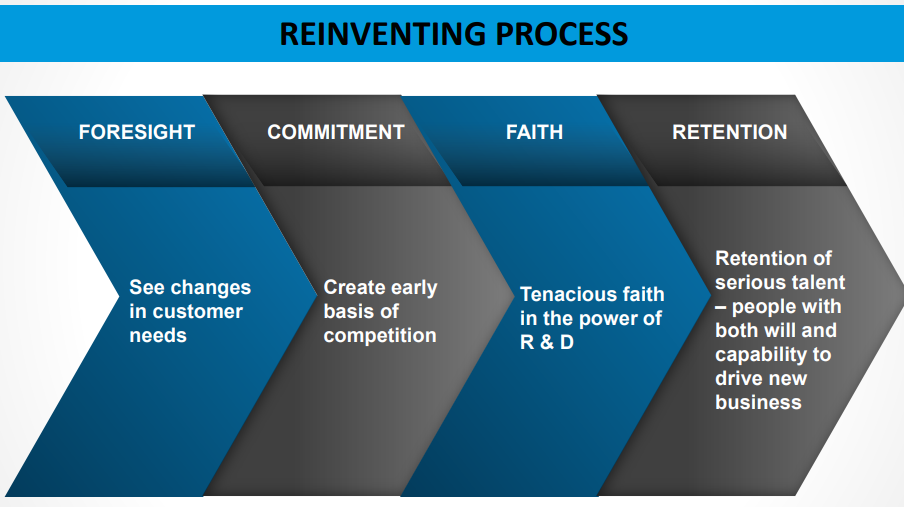 Solved Q1. Evaluate the ‘Reinventing Process’ in the context | Chegg.com