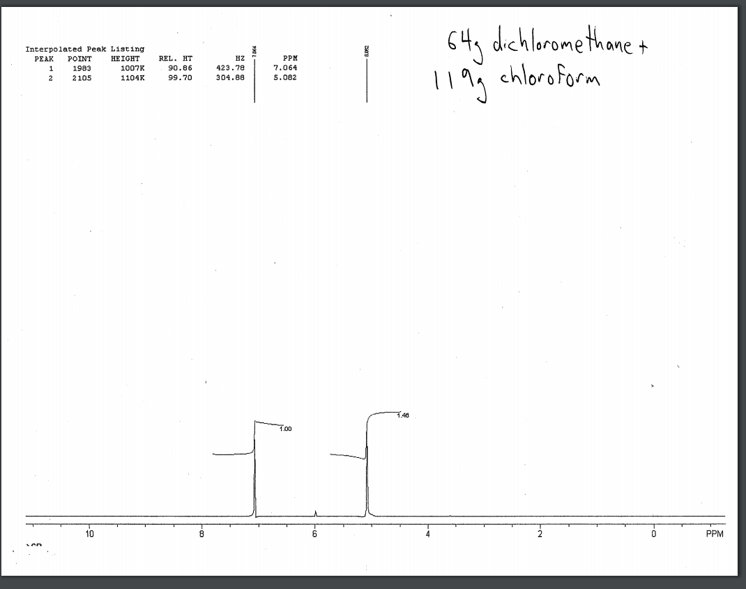 Solved 64, dichloromethane + Interpolated Peak Listing PEAK | Chegg.com