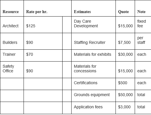 Using the labor sheet table listed below and project | Chegg.com