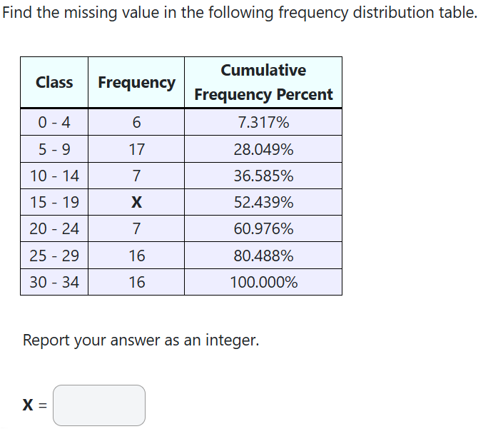 Solved Find the missing value in the following frequency | Chegg.com
