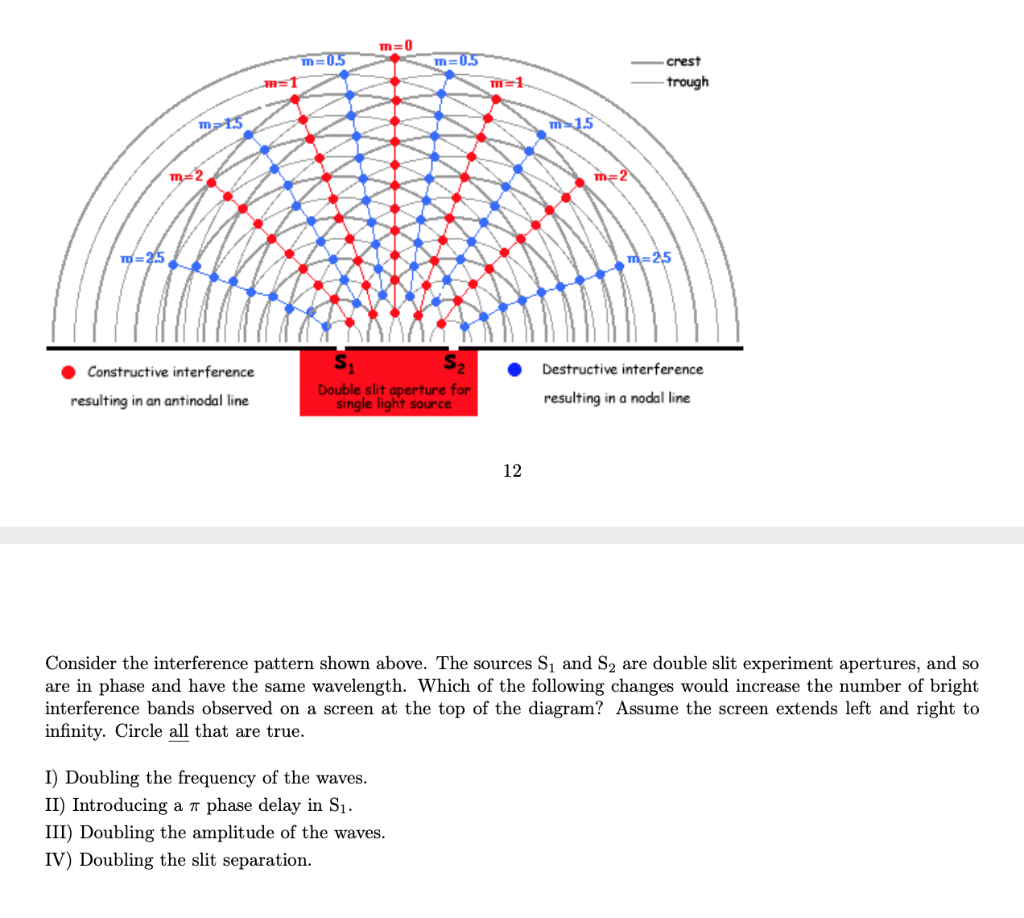 Solved m=0.5 crest trough Constructive interference | Chegg.com