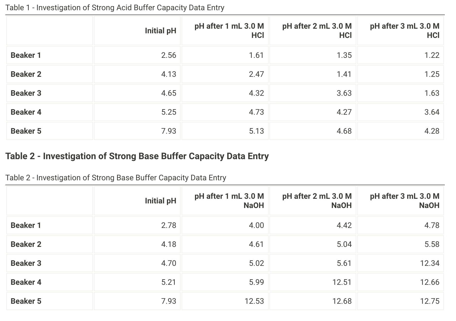 Refer to the table in the Experimental Procedure to | Chegg.com
