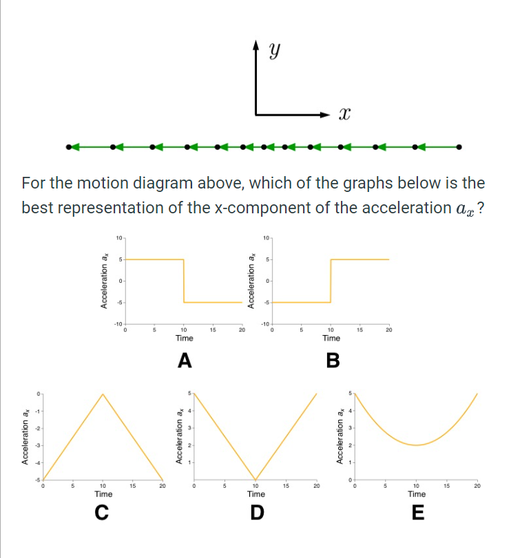 Solved Ľ. For the motion diagram above, which of the graphs | Chegg.com