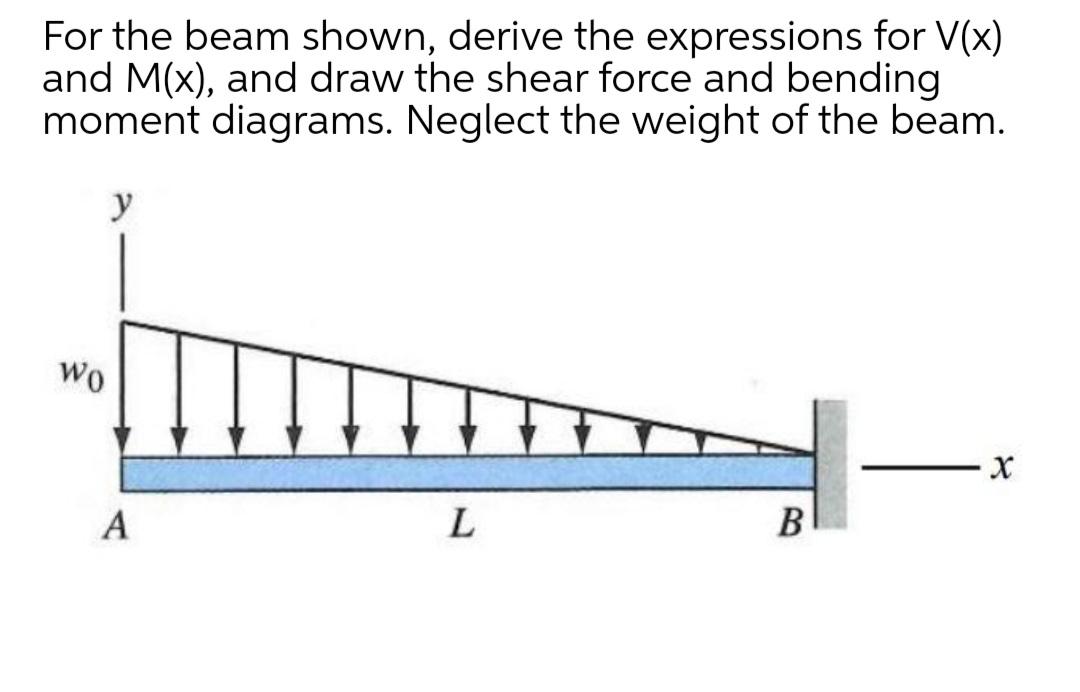 Solved For the beam shown, derive the expressions for V(x) | Chegg.com
