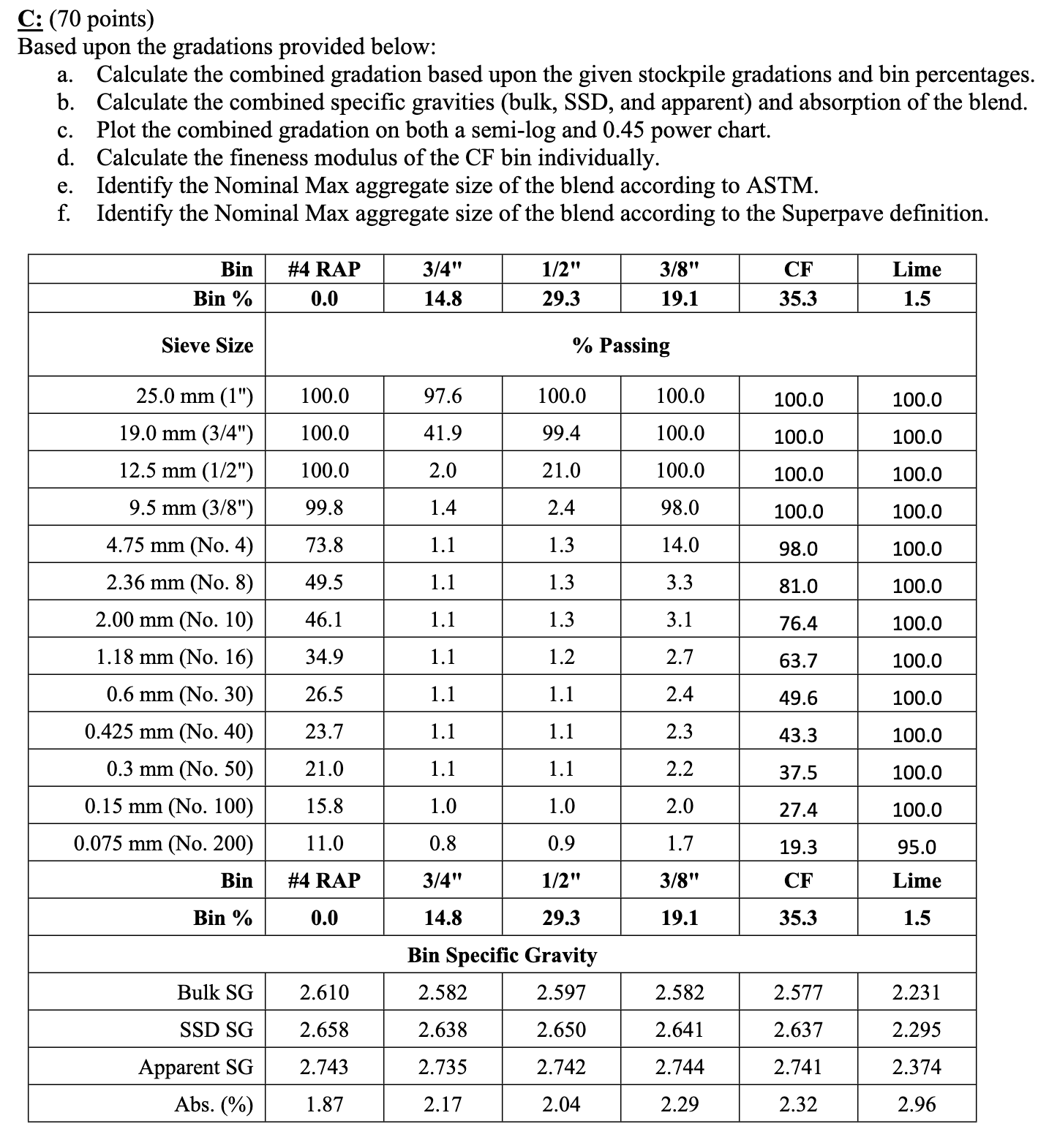 Solved C: (70 points ) Based upon the gradations provided | Chegg.com