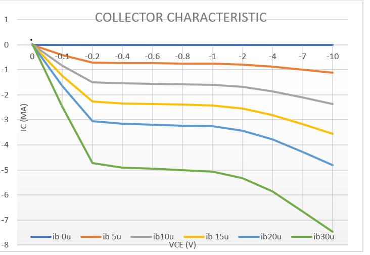 Solved From the graph obtained, show the cut off and | Chegg.com