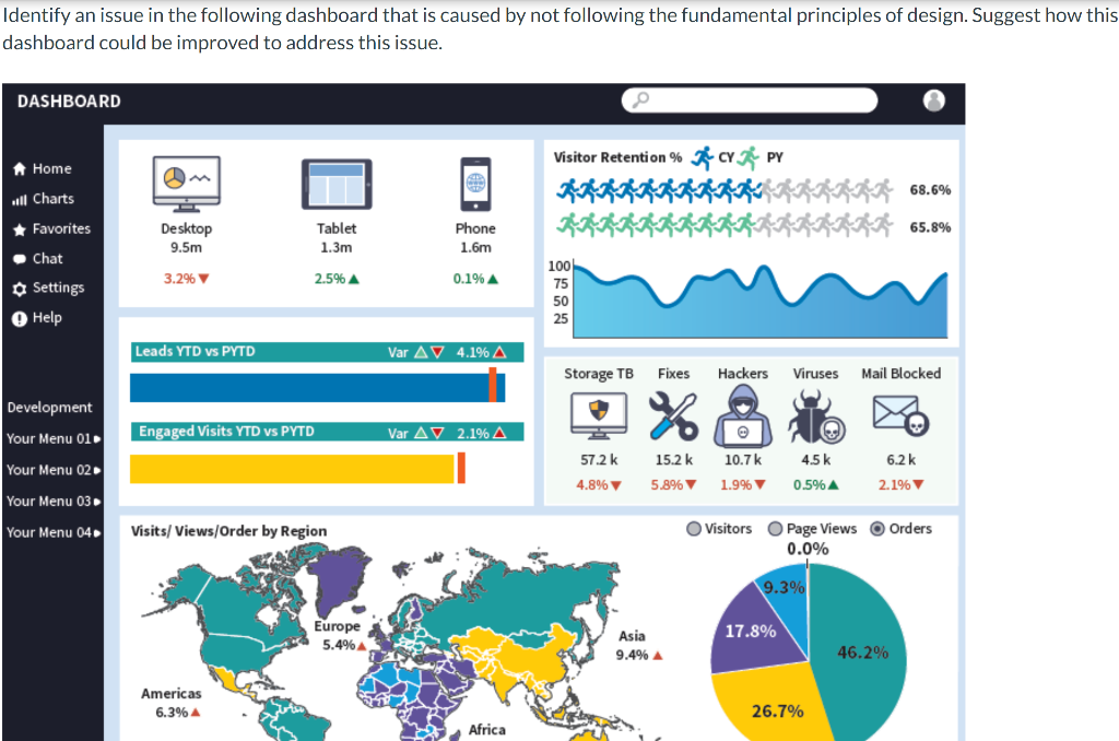 Solved dentify an issue in the following dashboard that is | Chegg.com
