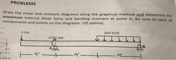Solved Draw the shear and moment diagrams using the | Chegg.com
