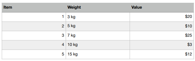 Solved Item Weight Value 1 3 kg $20 2 5 kg $10 $25 3 7 kg 4 | Chegg.com