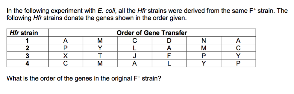Solved In the following experiment with E. coli, all the Hfr | Chegg.com