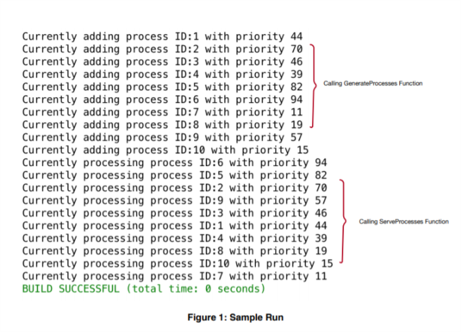Solved Exercise Use the class PriorityQueue to build a | Chegg.com