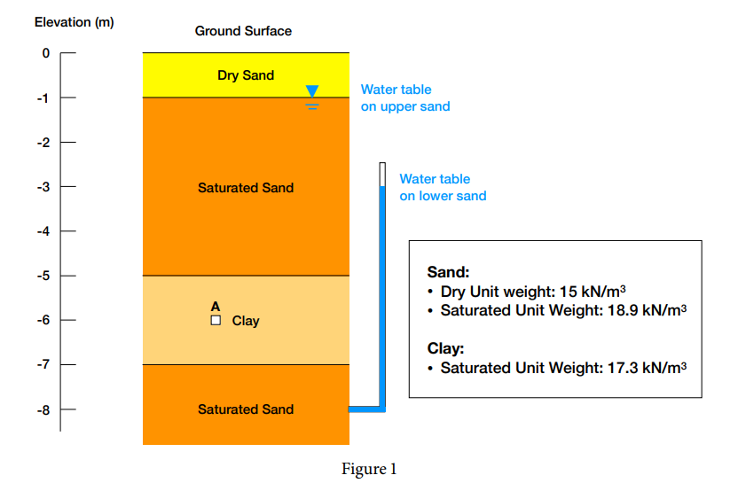 Solved Problem I. [2596] Figure 1 shows a subsoil profile | Chegg.com