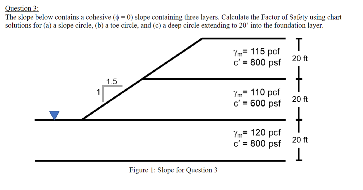 Question 3: The slope below contains a cohesive (ϕ=0) | Chegg.com