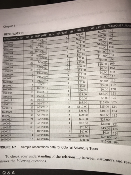 Solved Use SQL and Colonial Adventure Tour database to | Chegg.com