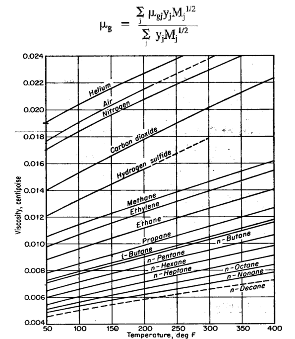 Solved Calculate the viscosity at one atmosphere of the dry | Chegg.com